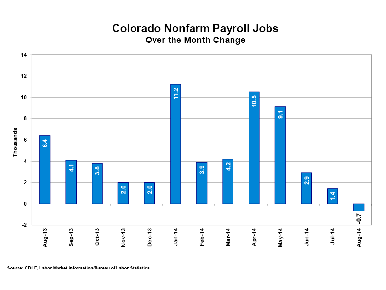 Colo. unemployment rate drops in August | Colorado Public Radio