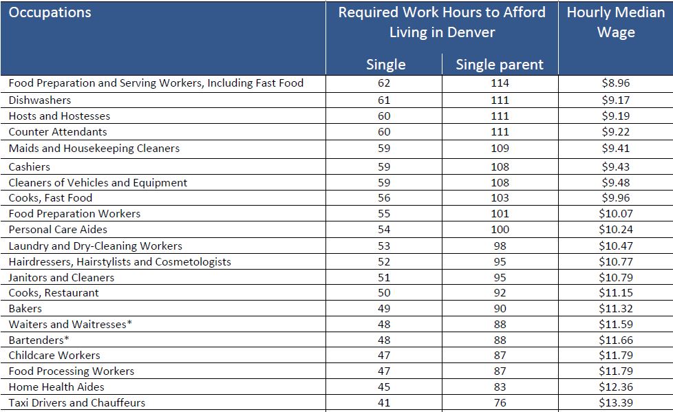 How many hours must a Denver janitor work to pay rent? | Colorado ...
