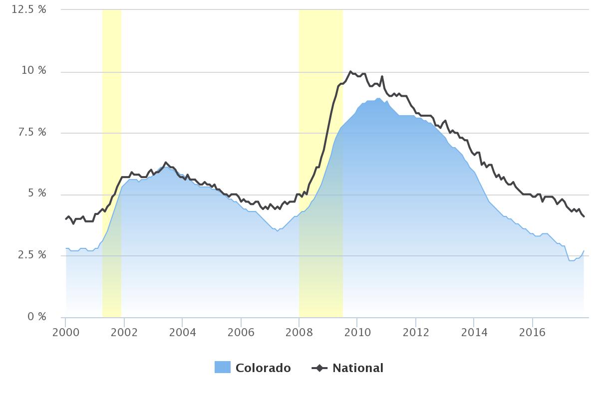 Colorado Unemployment Rate Drops Below 3 Percent | Colorado Public Radio