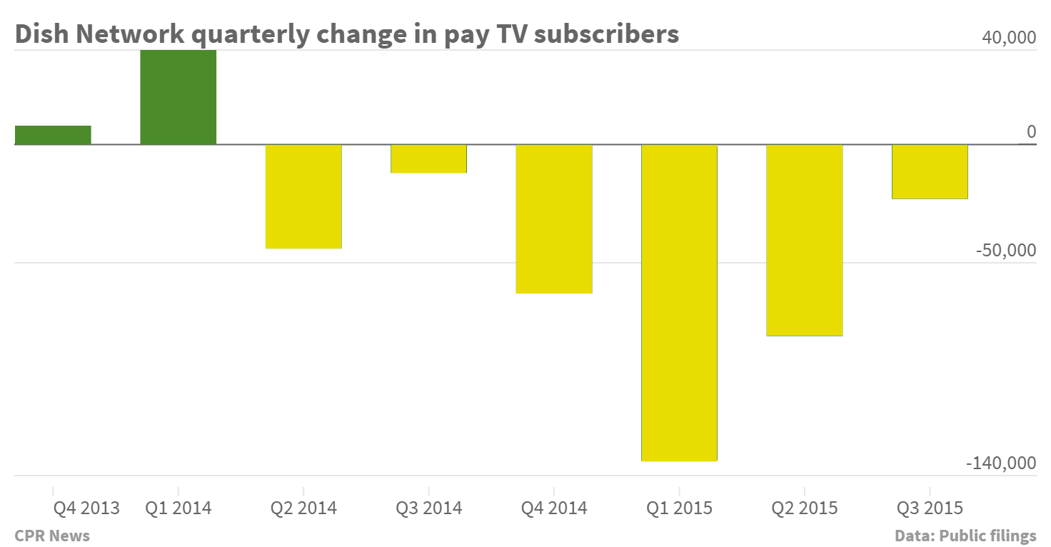 Colorado's Dish Network Sees Profits Rise, But Subscribers Continue To ...