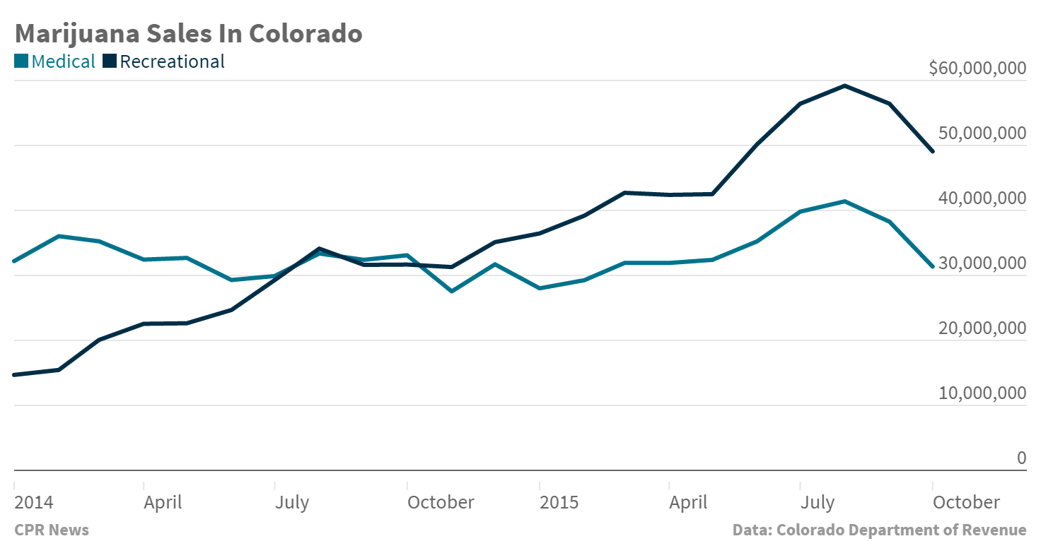 Colorado Marijuana Sales Drop, Again