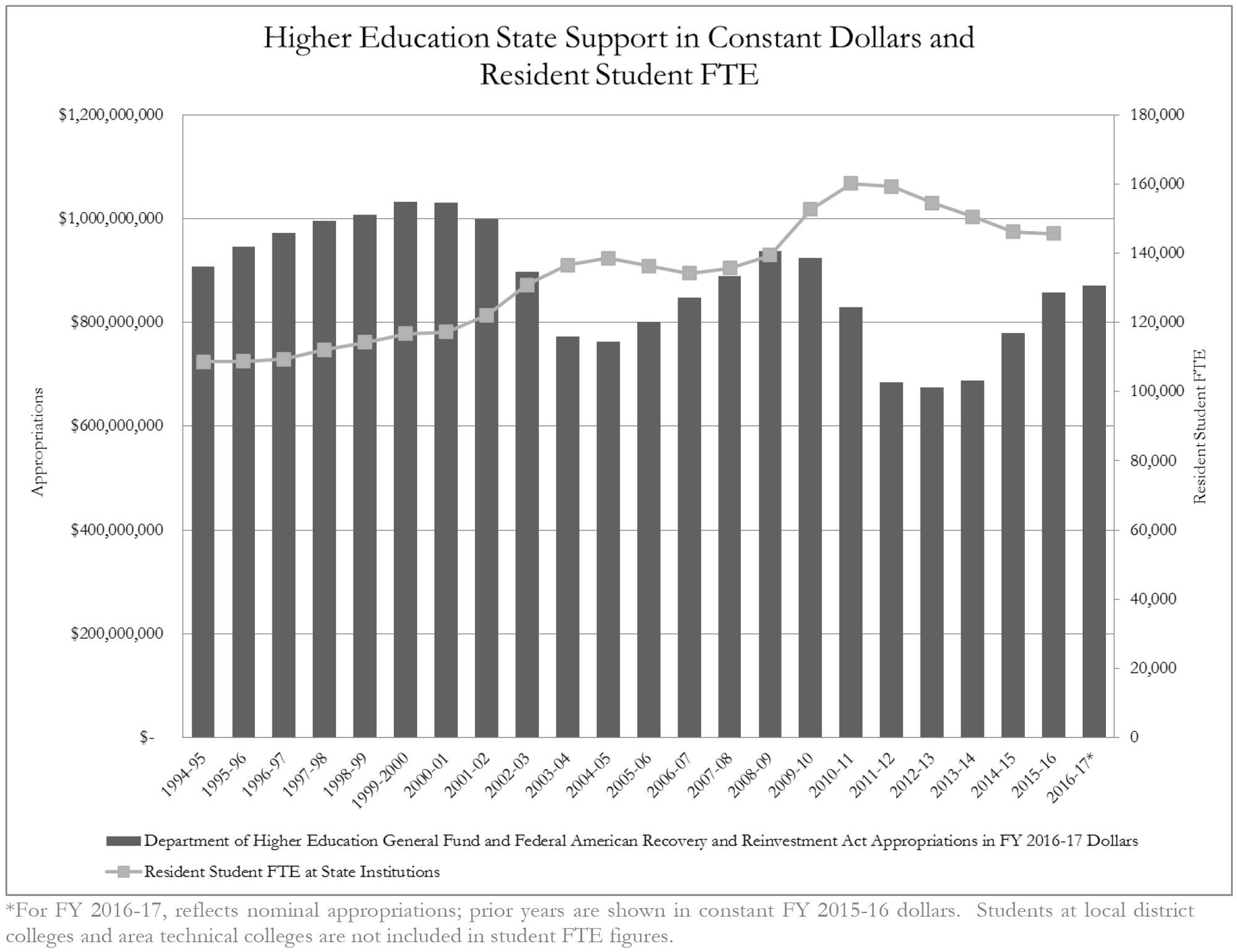 With State Funding Dwindling, Will Higher Education In Colorado Make ...